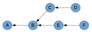 A Hacker's Guide to Git | Wildly Inaccurate
